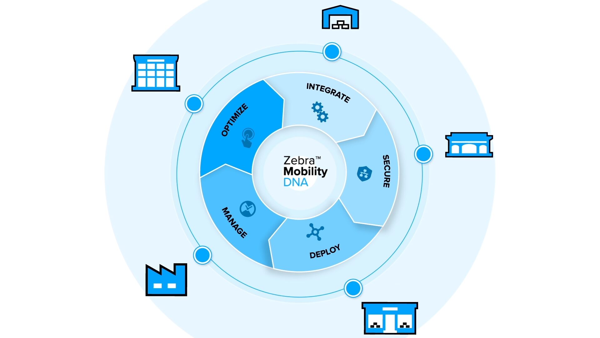Using Zebra’s Mobility DNA Tools - EMP Tech Group
